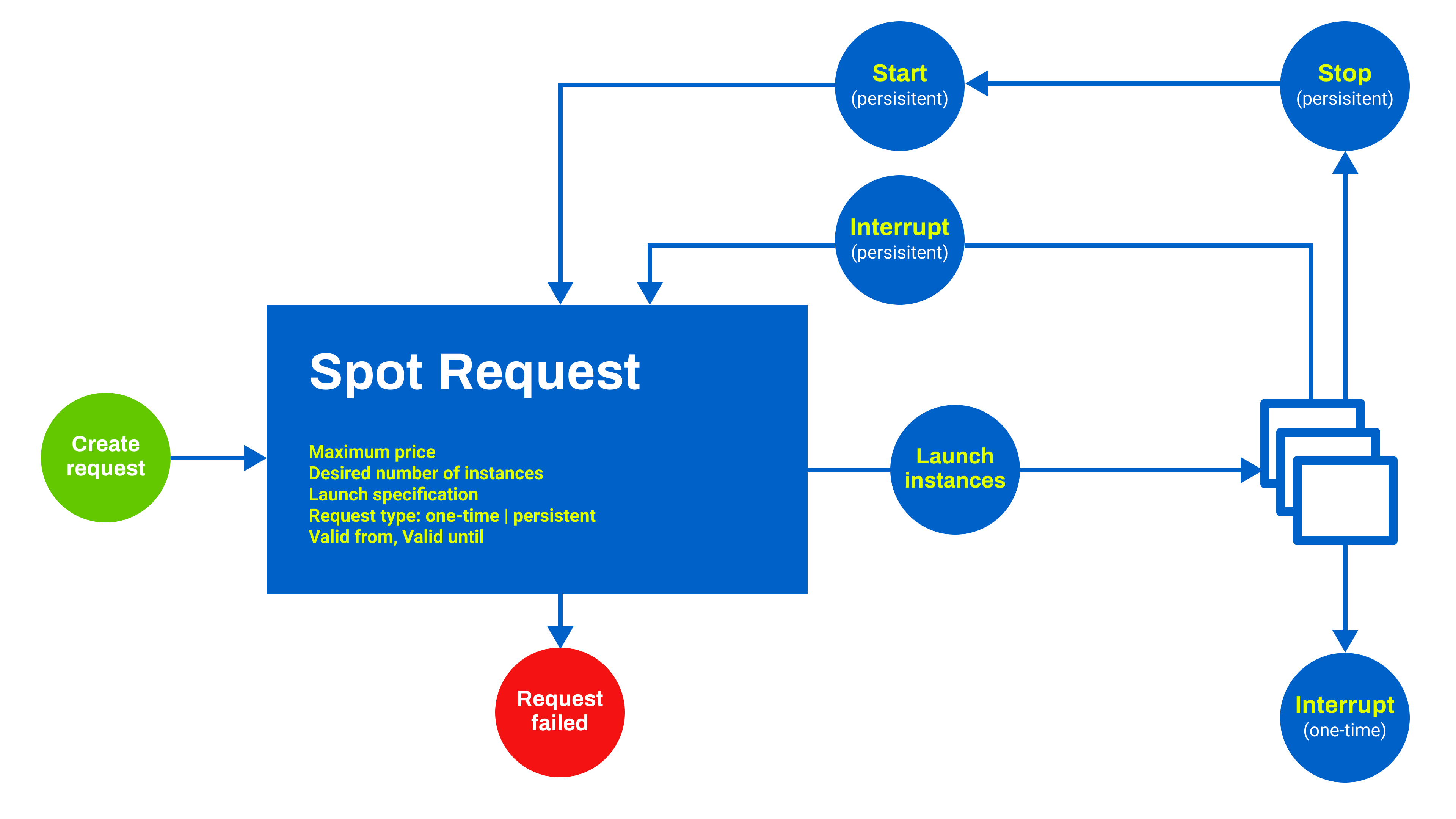 How To Launch Spot Instances NOps
