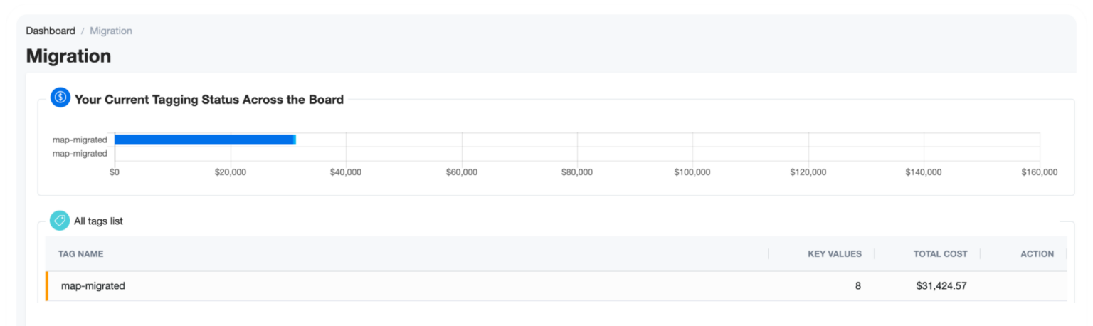 AWS MAP (Migration Acceleration Program) Tracker Tool