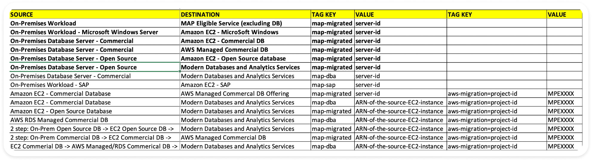 Aws Map Migration Acceleration Program Tracker Tool