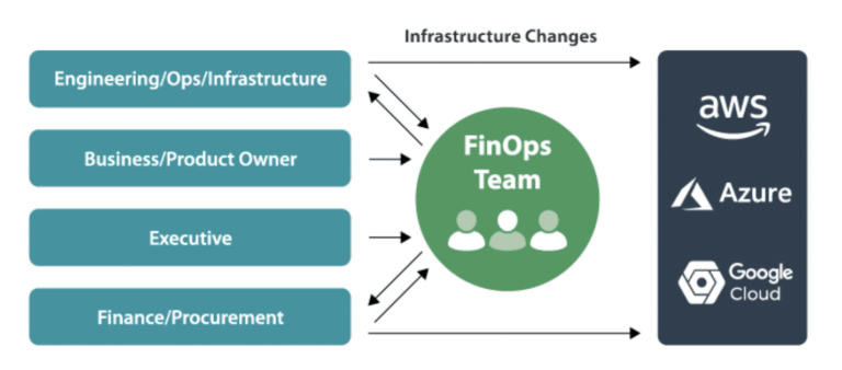 8 FinOps Best Practices for 2025 | nOps