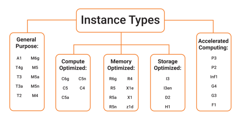 How To Choose AWS EC2 Instance Types For Cost Optimization