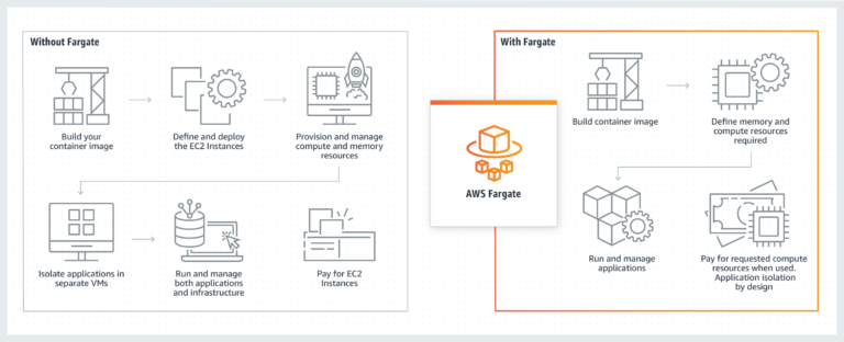 AWS ECS Vs. EKS Vs. Fargate: Which One To Choose? | nOps