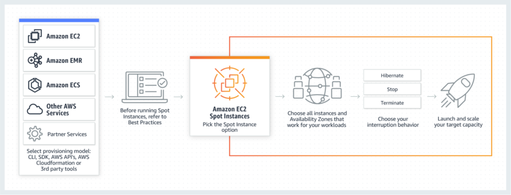 Spot Instances vs Reserved Instances: Which is The Right EC2 Pricing Model?