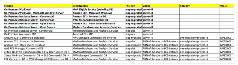 Understanding AWS MAP and How to Maximize Cost Savings | nOps