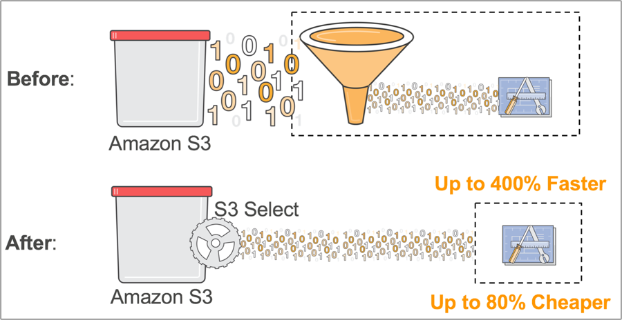 AWS S3 Cost Optimization: Best Practices & Guide | nOps