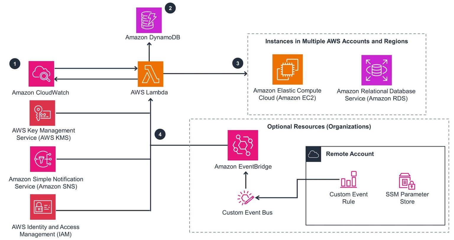 Top 30 AWS Cost Optimization Tools in 2025 | nOps