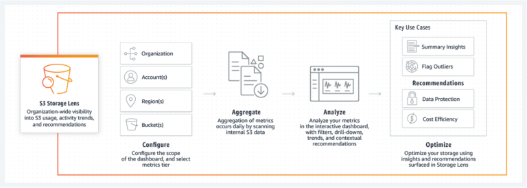 AWS S3 Cost Optimization: Best Practices & Guide | nOps