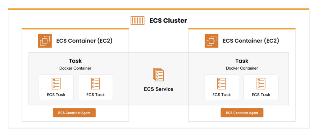 AWS ECS vs. EKS vs. Fargate: The Essential Guide | nOps