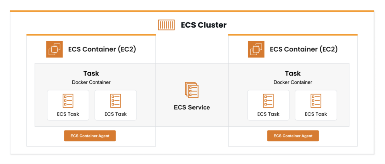 AWS ECS vs. EKS vs. Fargate: The Essential Guide | nOps