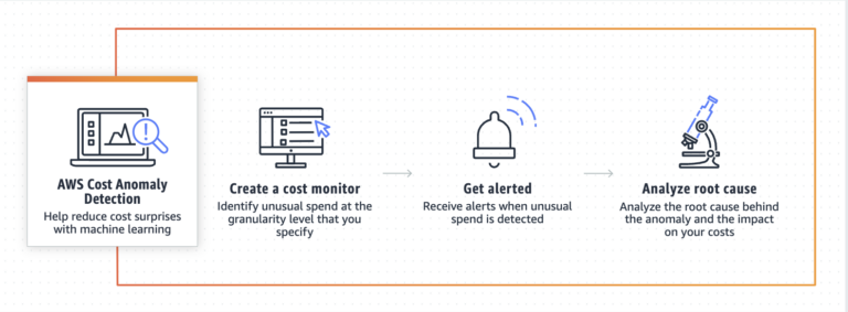 AWS Cost Anomaly Detection: The Ultimate Guide | nOps