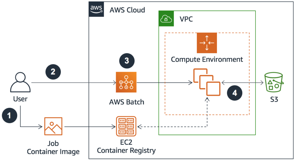 What is AWS Batch | nOps