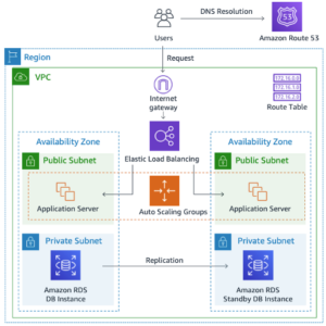 What is RDS in AWS? | nOps