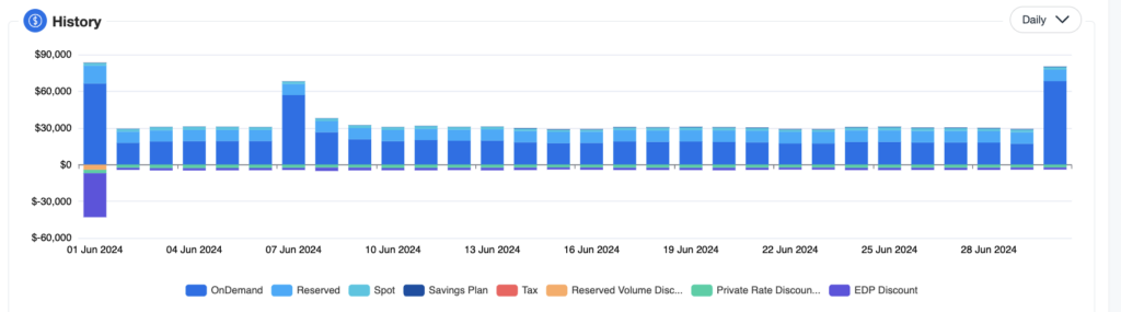Amortized Vs Unblended Vs Blended Costs In Aws The Complete Guide Nops