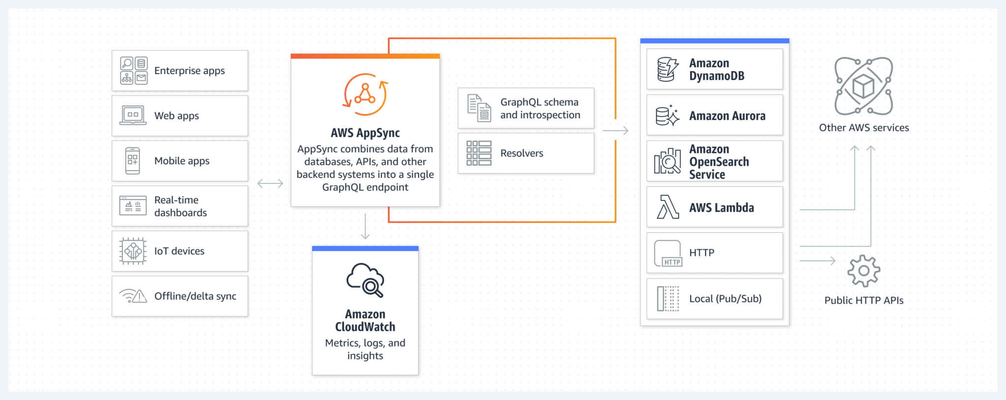 What is AWS AppSync? | nOps