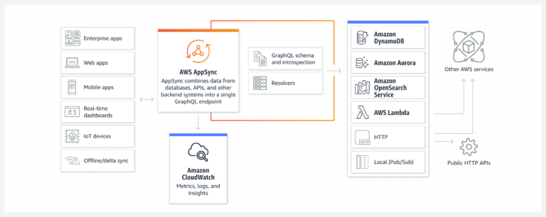 What is AWS AppSync? | nOps