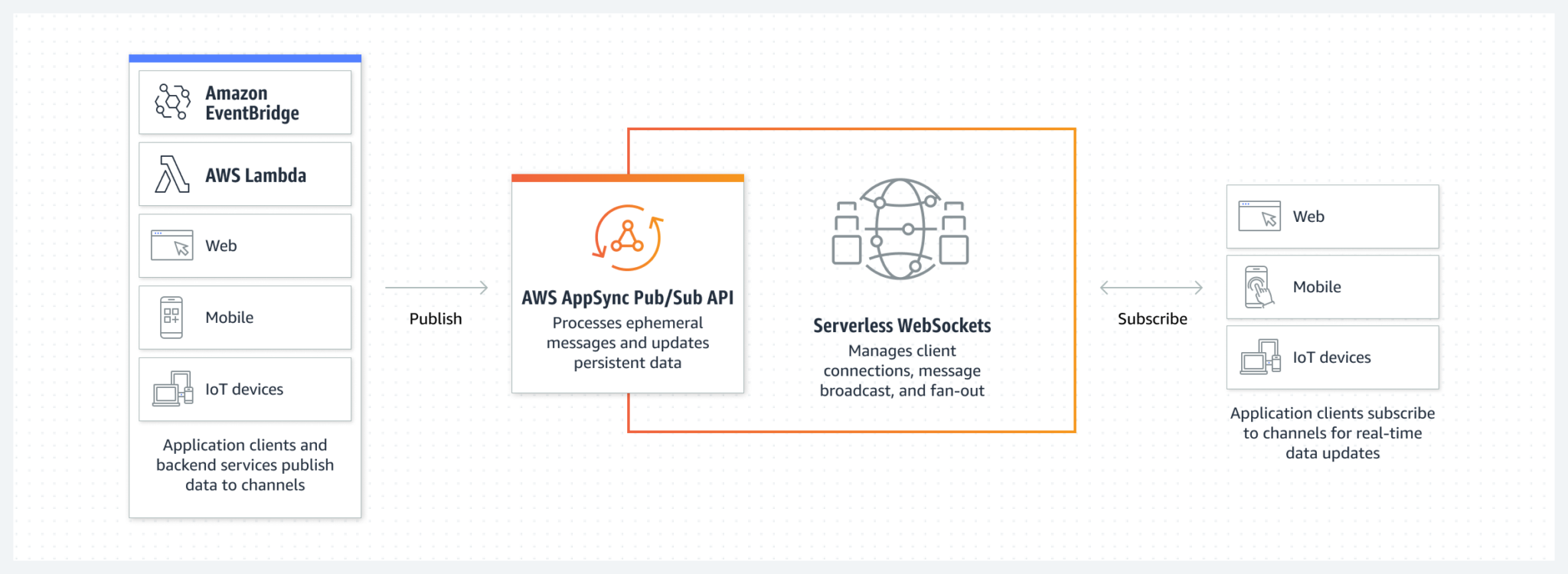 What is AWS AppSync? | nOps