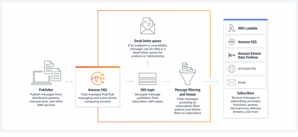 What is AWS SQS (Amazon Simple Queue Service)? | nOps