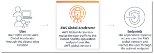 What is AWS Global Accelerator? | nOps