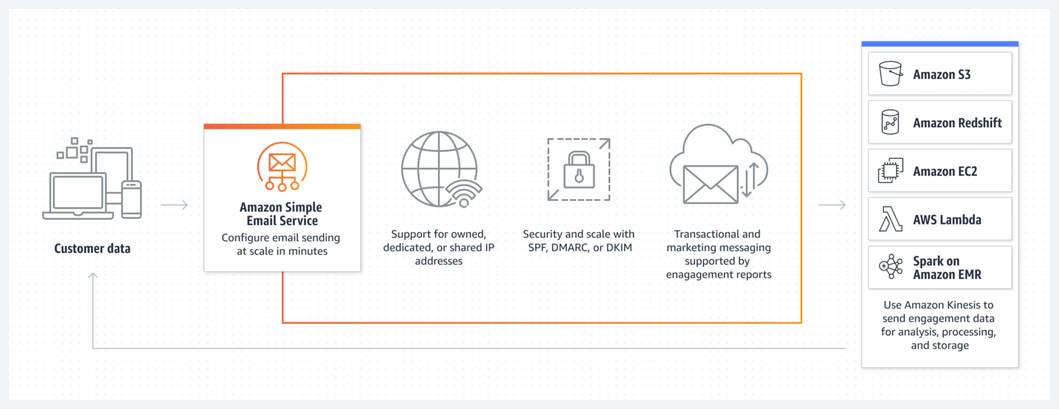What is AWS SES? | nOps