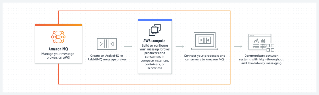 What is AWS SQS (Amazon Simple Queue Service)? | nOps