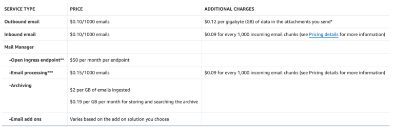 What is AWS SES? | nOps