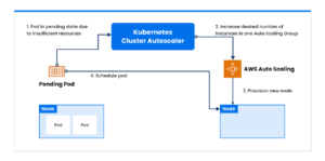 Karpenter Vs Cluster Autoscaler: The Essential Guide