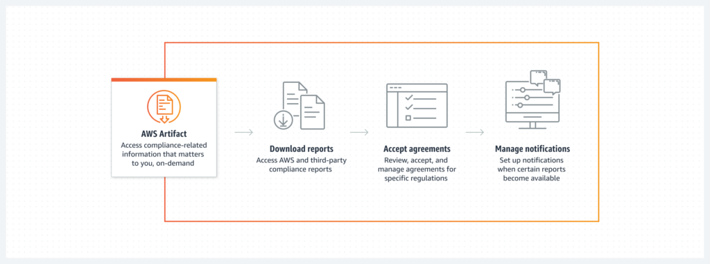 What is AWS artifact? | nOps