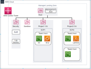 What is AWS Control Tower? | nOps