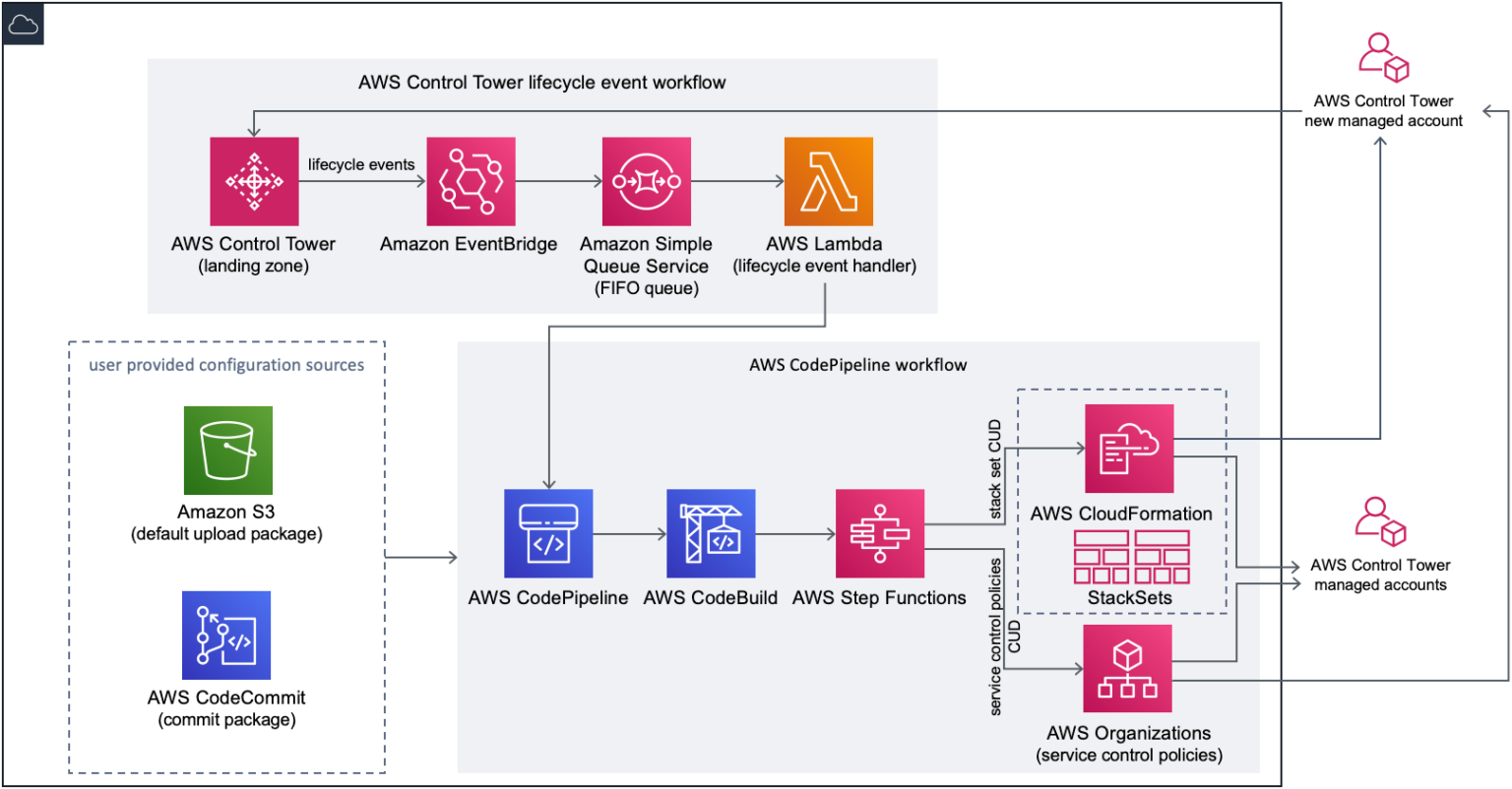 What is AWS Control Tower? | nOps
