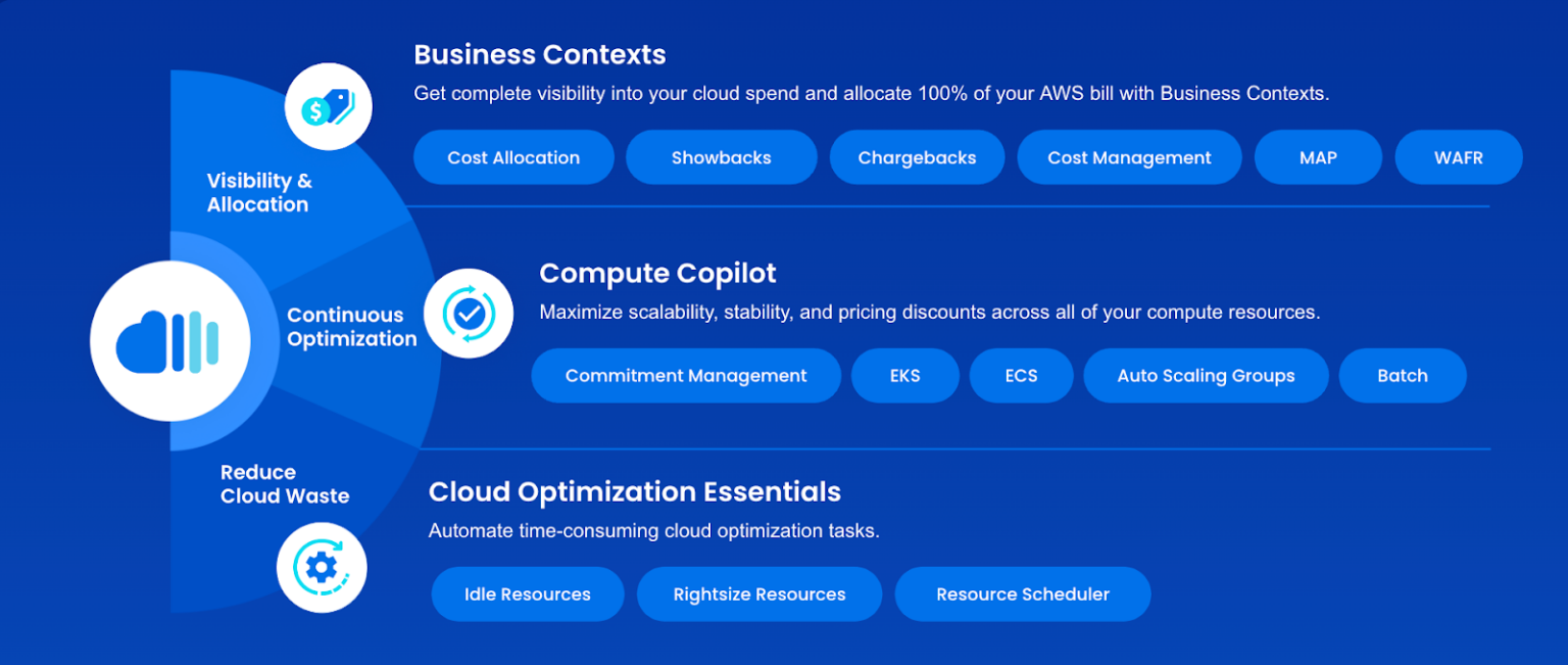What is AWS artifact? | nOps