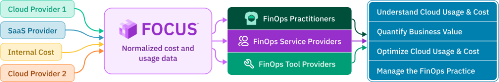 The Essential Guide to FinOps FOCUS (FinOps Open Cost and Usage ...