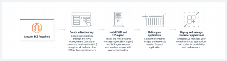 Amazon ECS Pricing: Understanding Pricing Models, Tips, and Process
