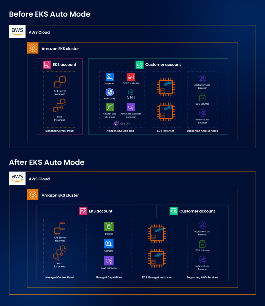 EKS Auto Mode & Karpenter: Supercharge your Kubernetes Management | nOps