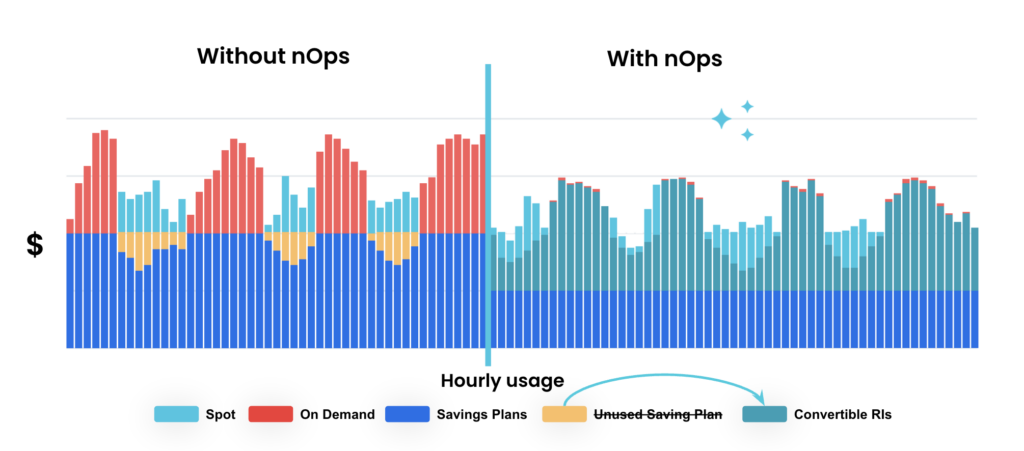 The Ultimate Guide to AWS Convertible Reserved Instances | nOps The Ultimate Guide to AWS Convertible Reserved Instances | nOps