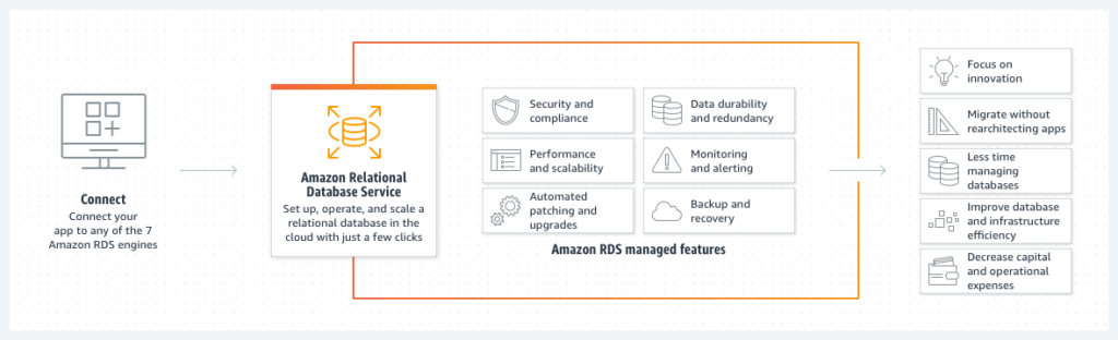 Amazon RDS Cost Optimization: The Essential Guide | nOps