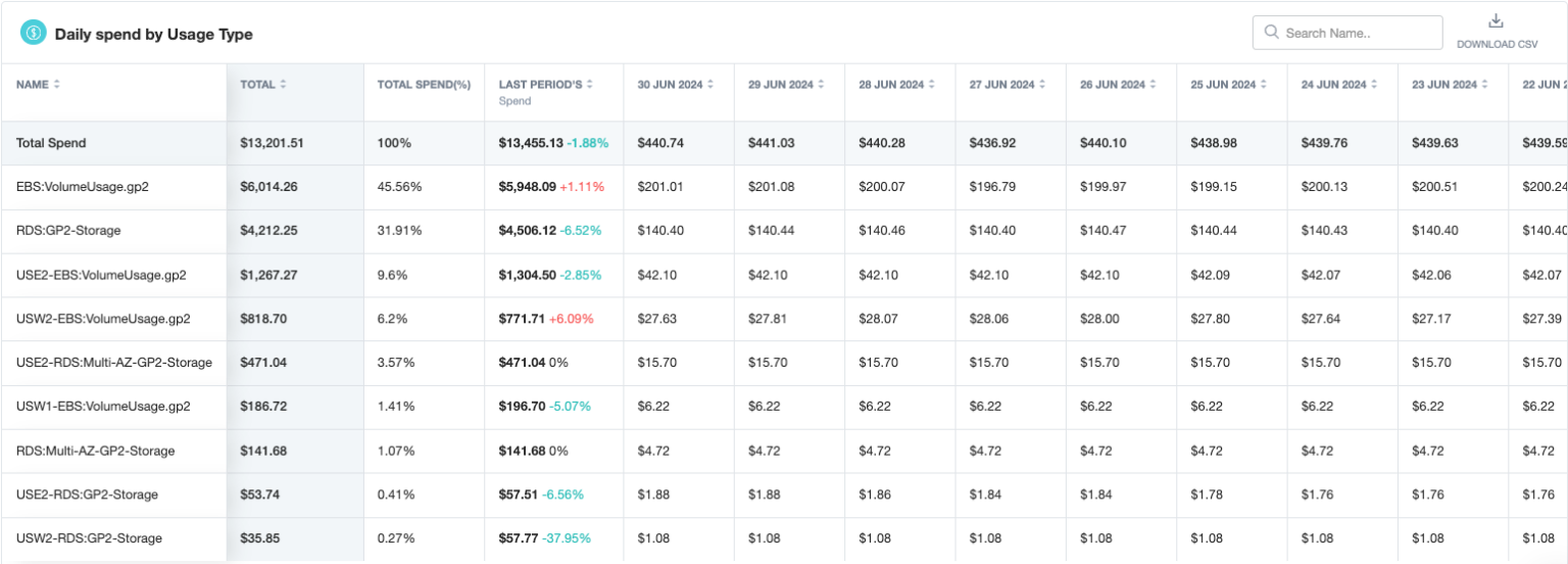 Amazon RDS Cost Optimization: The Essential Guide | nOps