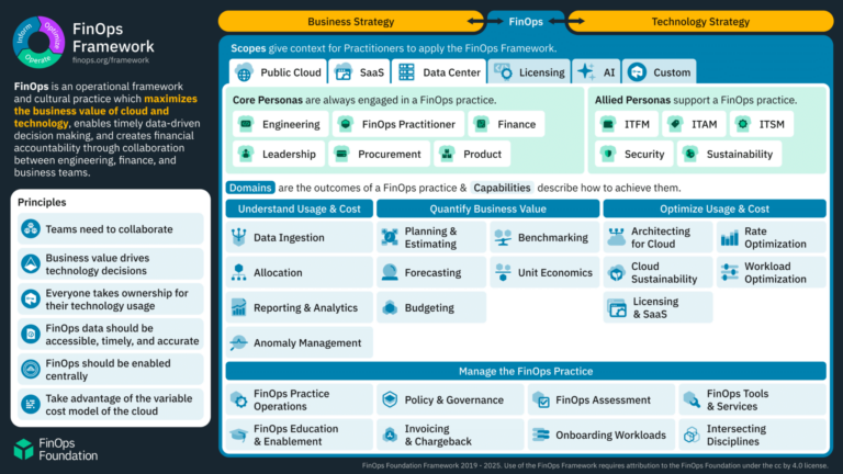 New FinOps Framework Changes for 2025: 6 Key Takeaways | nOps