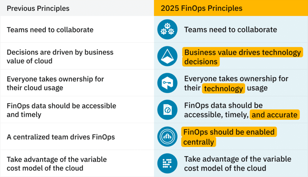 New FinOps Framework Changes for 2025: 6 Key Takeaways | nOps