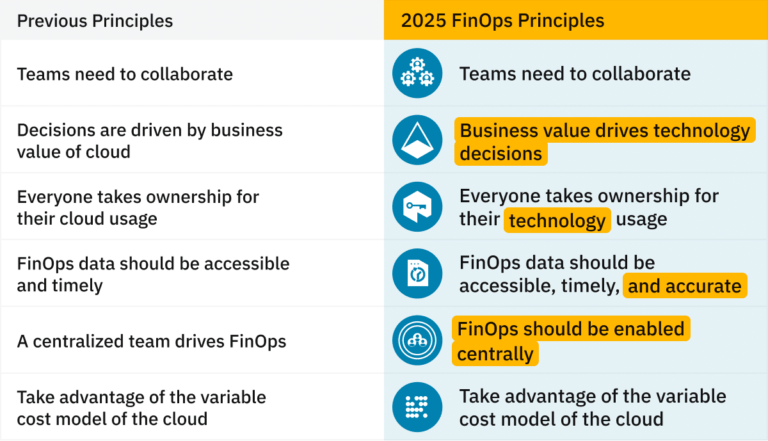 New FinOps Framework Changes for 2025: 6 Key Takeaways | nOps