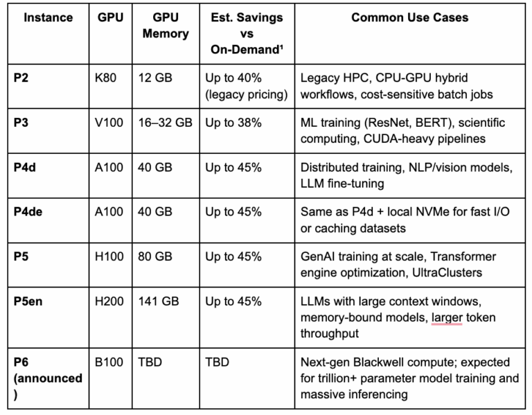 Amazon EC2 GPU Instances: The Complete Guide | nOps