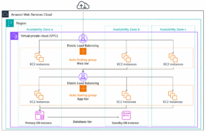 EC2 Auto Scaling Groups: The Complete Guide | nOps