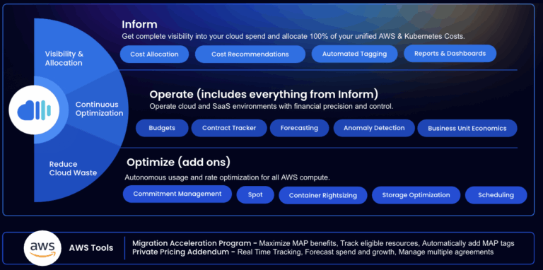 The Gartner FinOps Framework: A Complete Breakdown | nOps