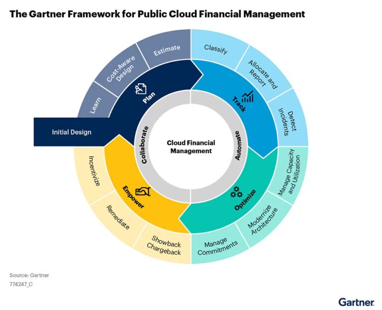 The Gartner FinOps Framework: A Complete Breakdown | nOps