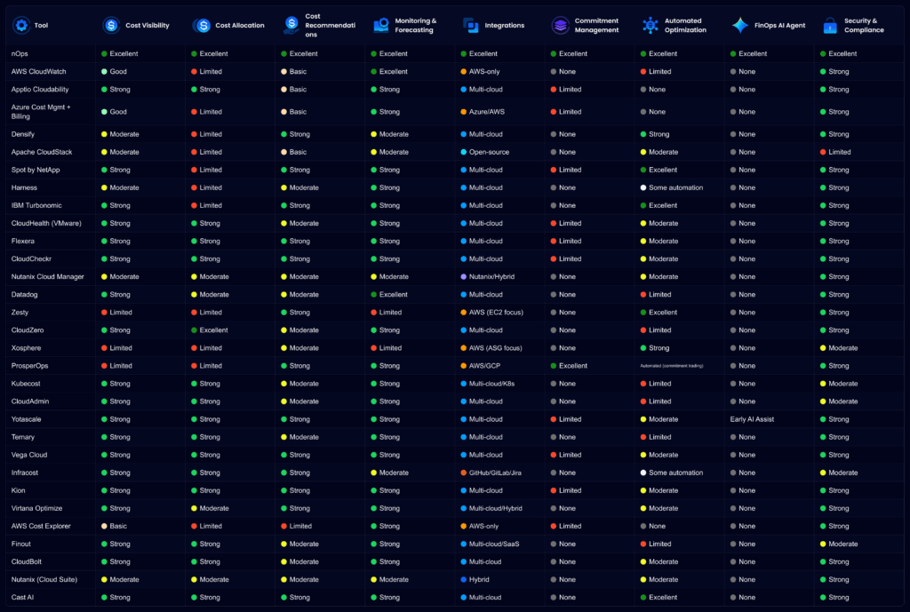 30+ Best Cloud Cost Management Tools in 2026 (Ranked) | nOps