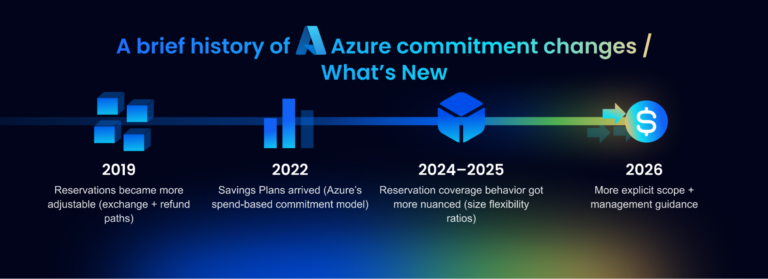 Azure Reservations: The Ultimate Guide | nOps